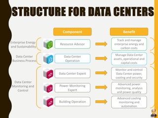 Data Center Infrastructure Management(DCIM) | PPTX