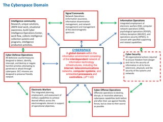 Cyber_Space_is_not_Cyber_Security | PPTX | Technology & Computing