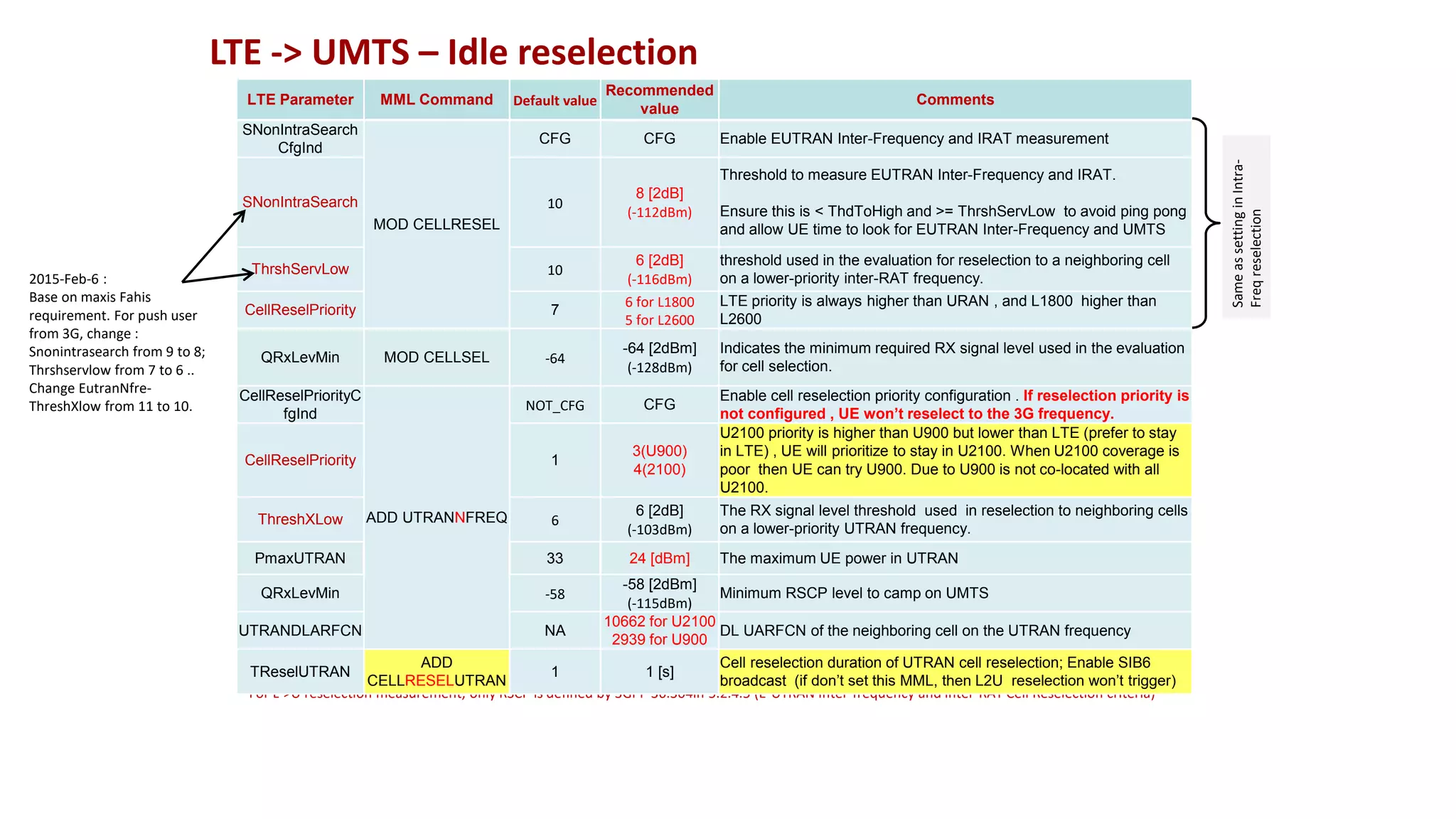 359182077-LTE-Mobility-Strategy.pptx