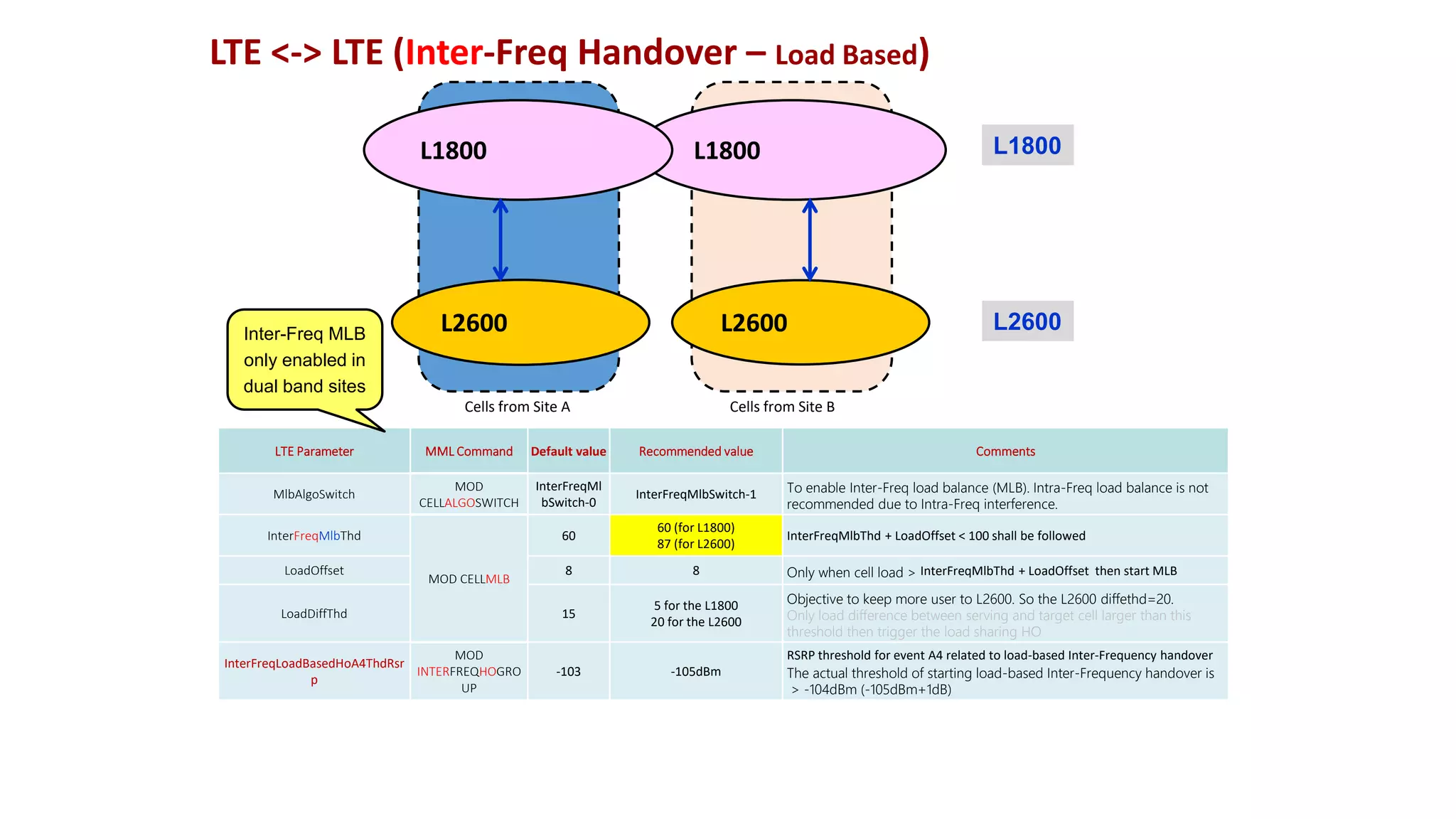 359182077-LTE-Mobility-Strategy.pptx