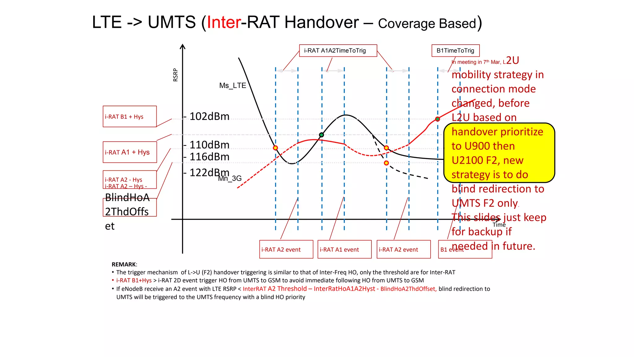 359182077-LTE-Mobility-Strategy.pptx