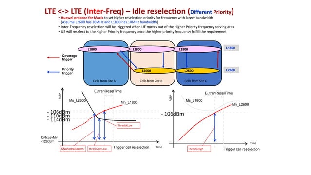 359182077-LTE-Mobility-Strategy.pptx | Smartphones | Consumer Electronics