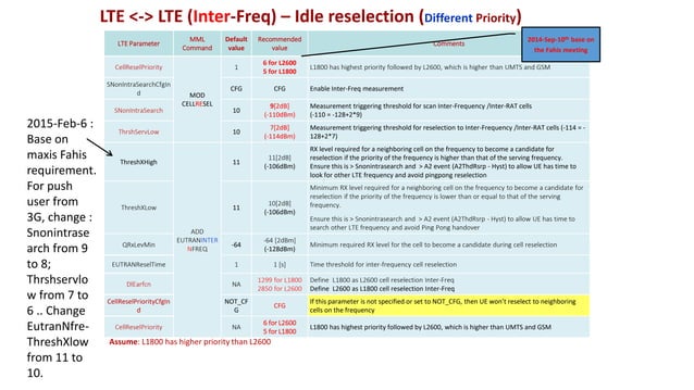 359182077-LTE-Mobility-Strategy.pptx | Smartphones | Consumer Electronics