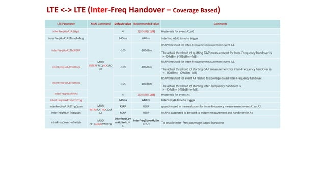 359182077-LTE-Mobility-Strategy.pptx | Smartphones | Consumer Electronics