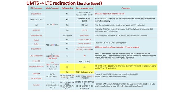 359182077-LTE-Mobility-Strategy.pptx | Smartphones | Consumer Electronics