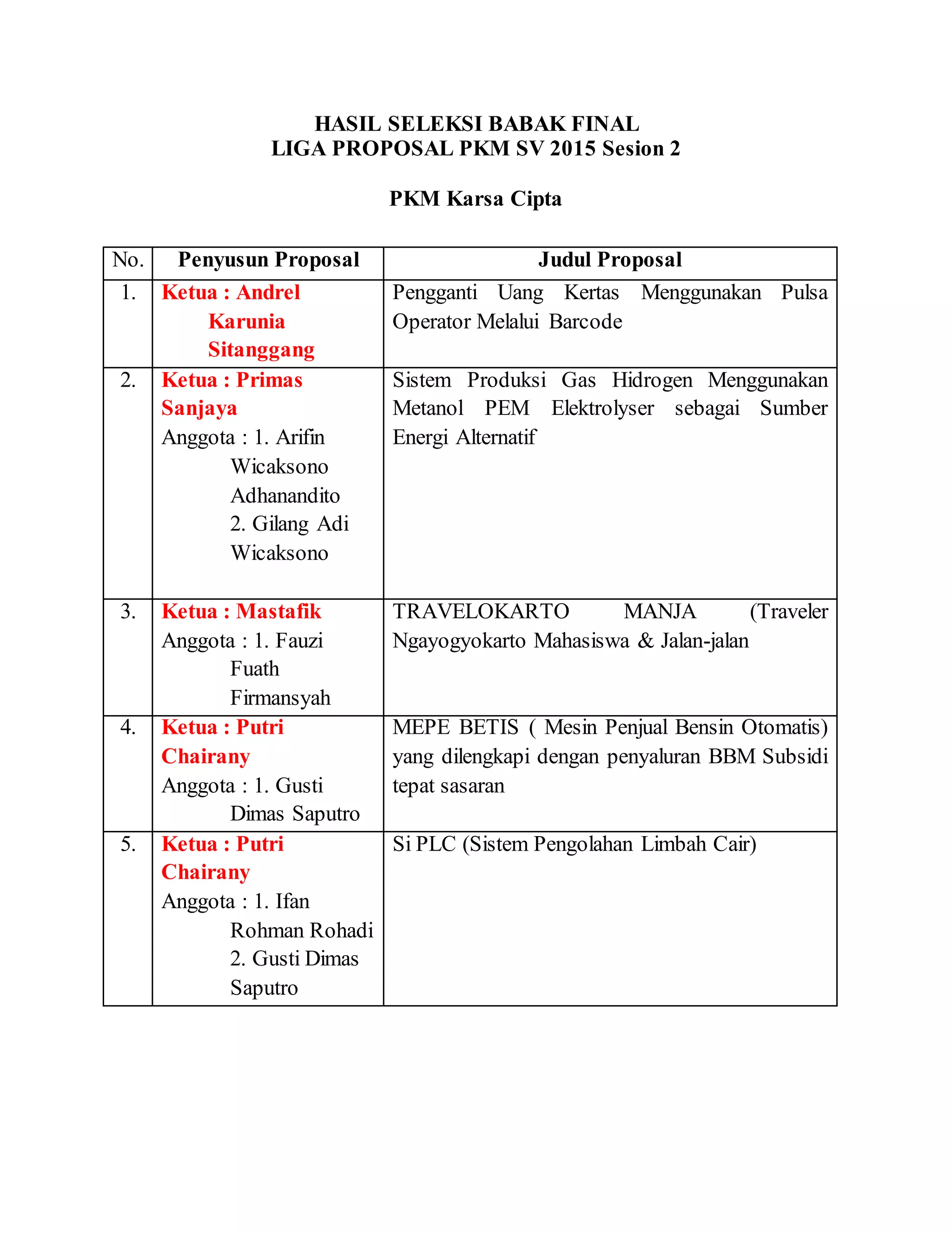 daftar peserta final liga proposal pkm sv 2015 | PDF
