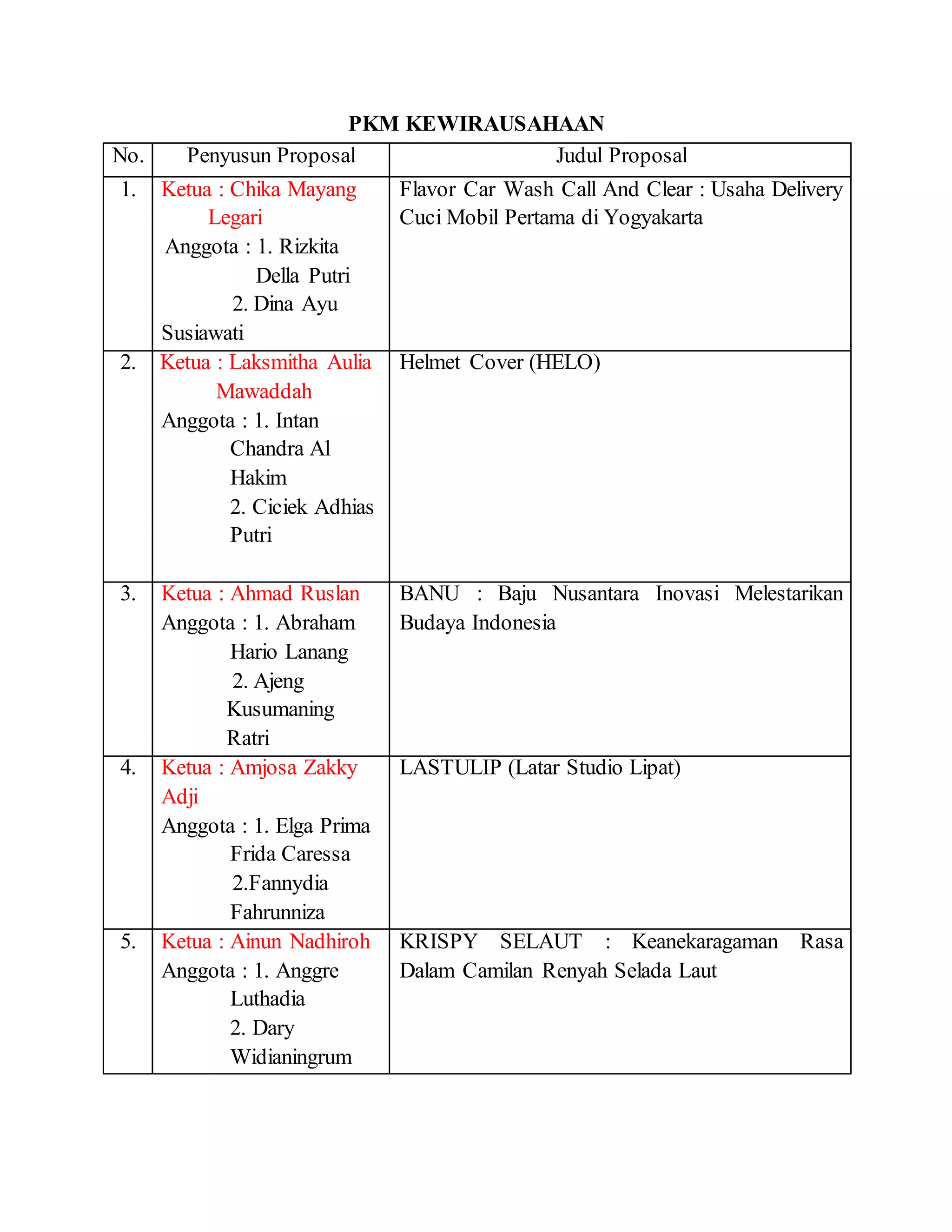daftar peserta final liga proposal pkm sv 2015 | PDF