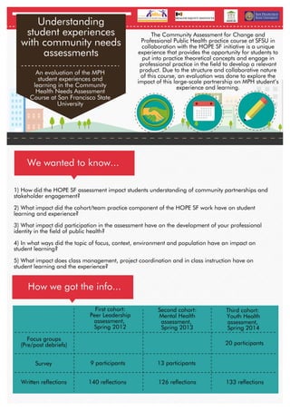 MPH HOPE SF Evaluation Infographic FINAL | PDF