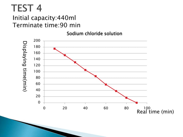 Electronic Monitor Device Of Intravenous Drip Project | PPT