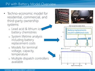 Recent and Planned Improvements to the System Advisor Model | PPT
