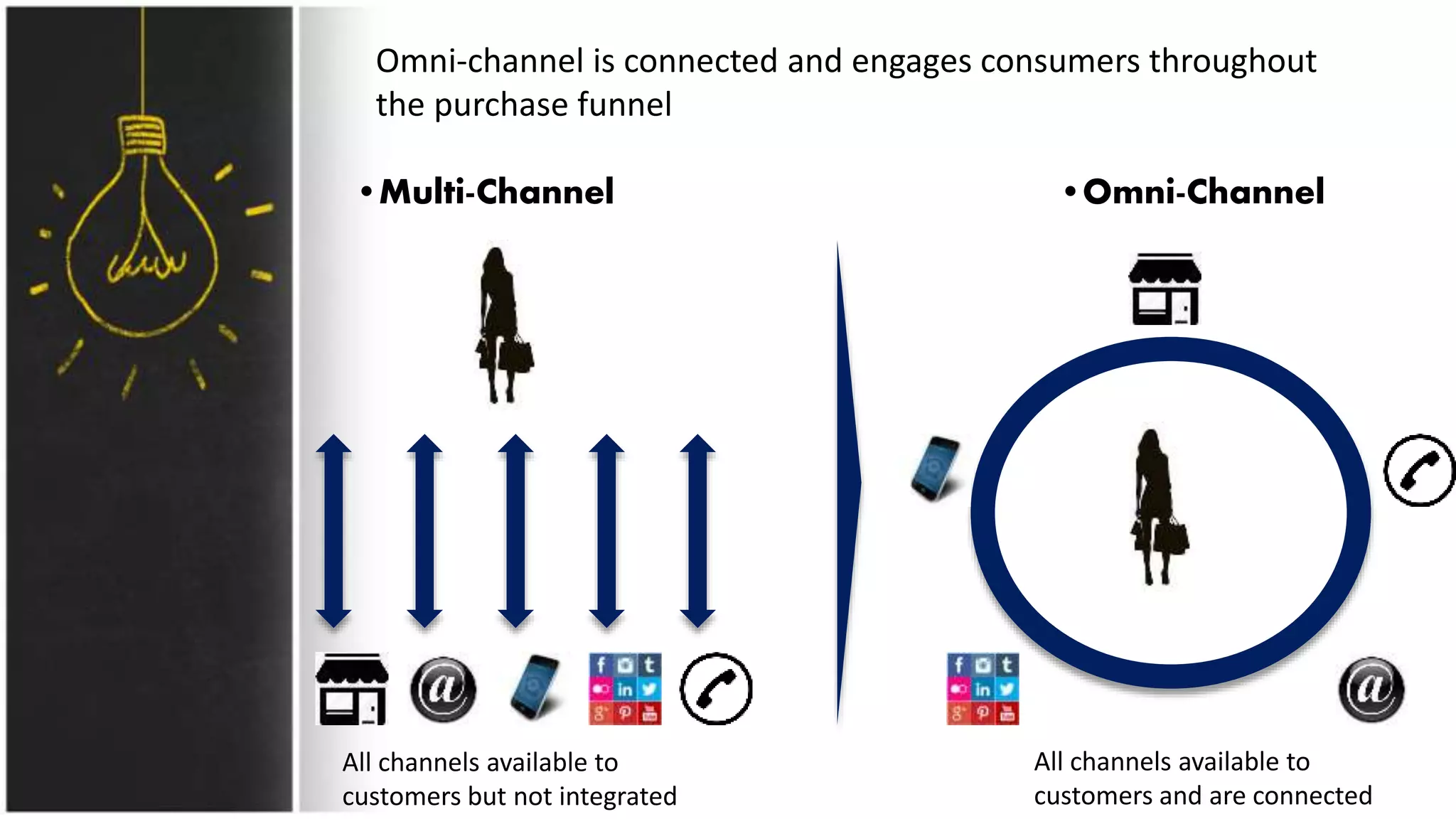 Omni-Channel Strategy | PPTX