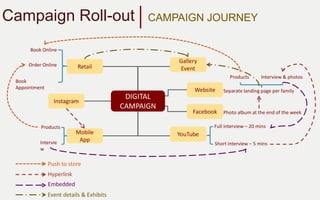 Digital Communication Campaign Tod's | PPT