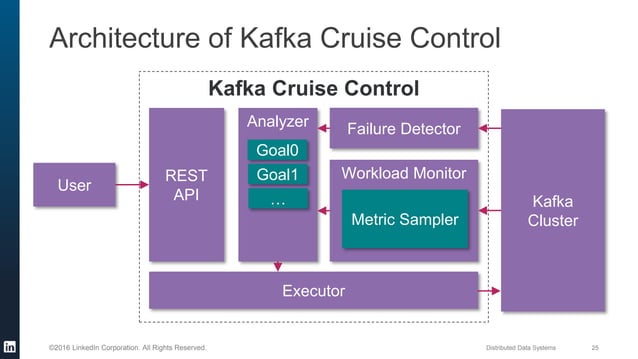 Introduction to Kafka Cruise Control Introduction to Kafka Cruise Control
