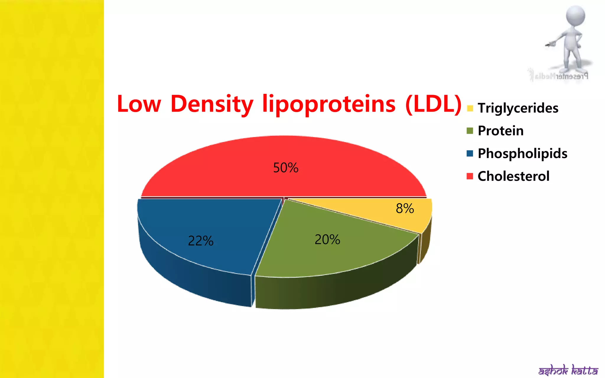 Lipoprotein metabolism - (transport of lipids in the Blood) | PPSX