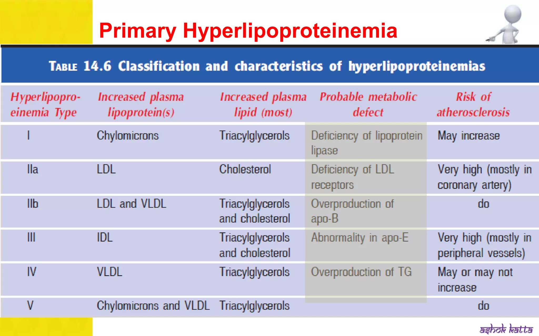 Lipoprotein metabolism - (transport of lipids in the Blood) | PPSX