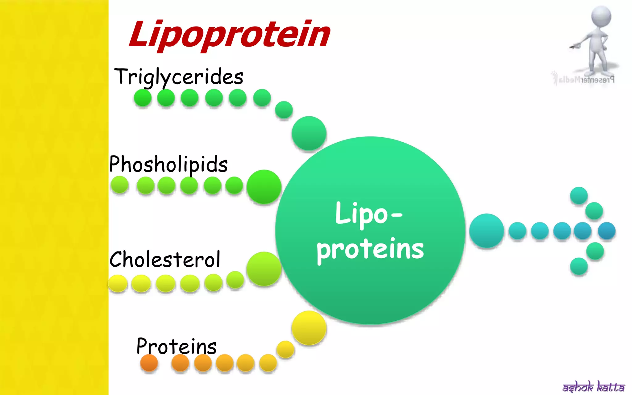 Lipoprotein metabolism - (transport of lipids in the Blood) | PPSX