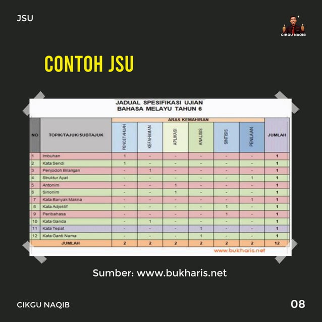 JSU (Jadual Spesifikasi Ujian) | PDF