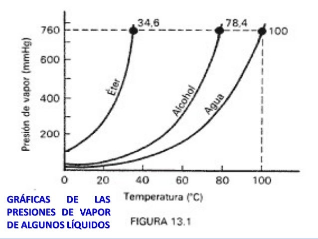 PRESIÓN DE VAPOR