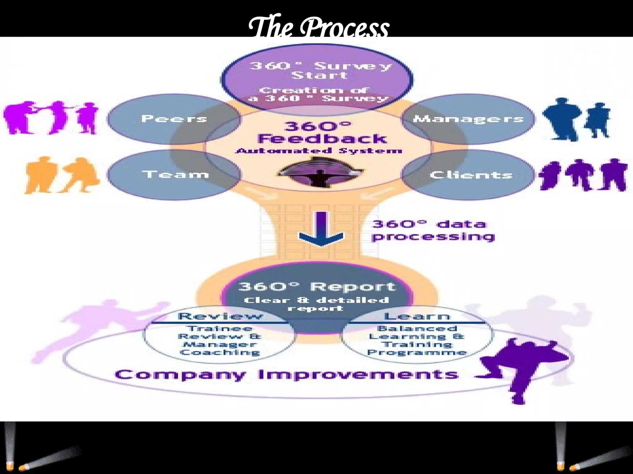 360 Degree Performance Appraisal | PPT