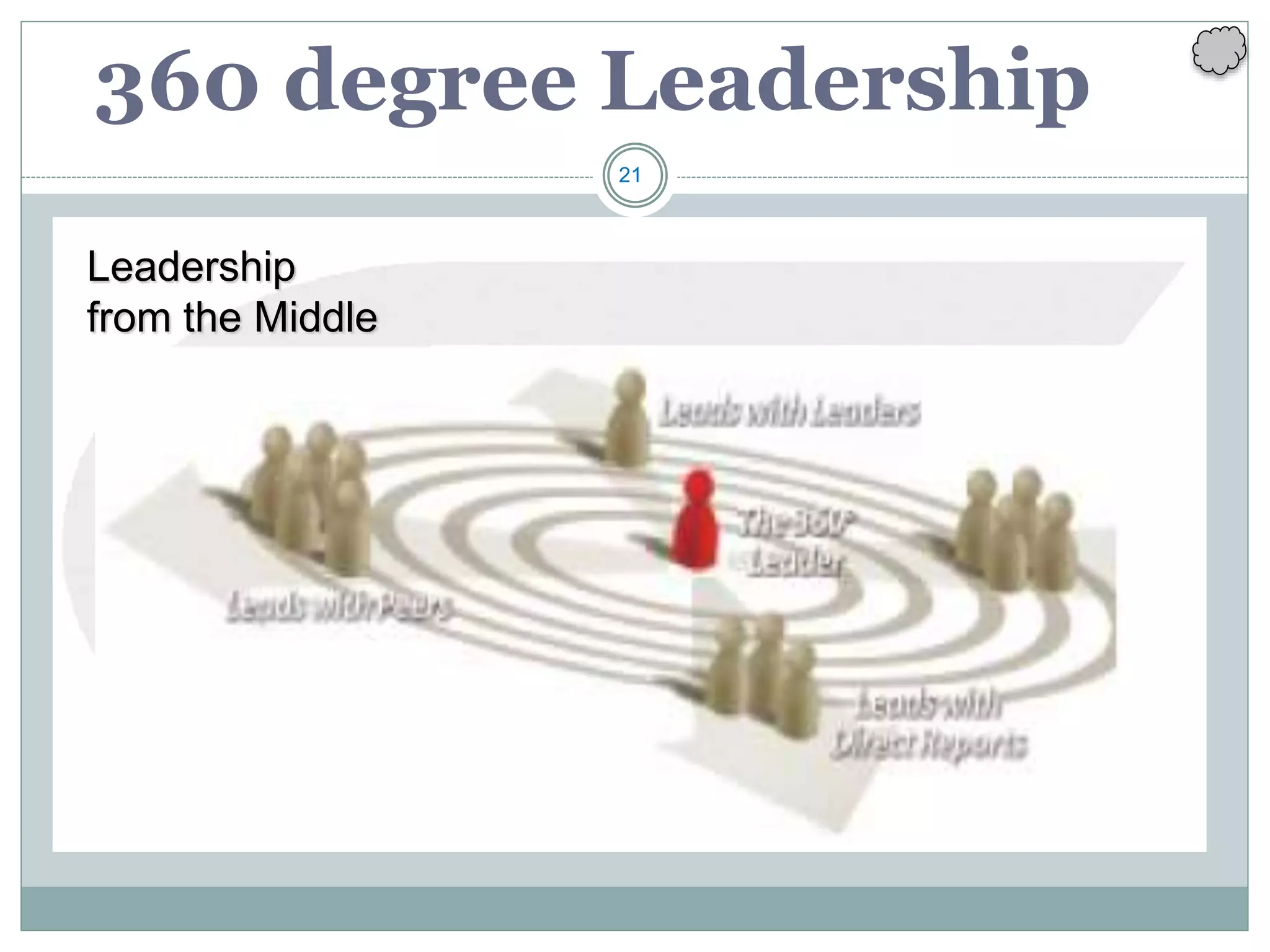 360 degree leadership skills - putting talent management into action | PPT