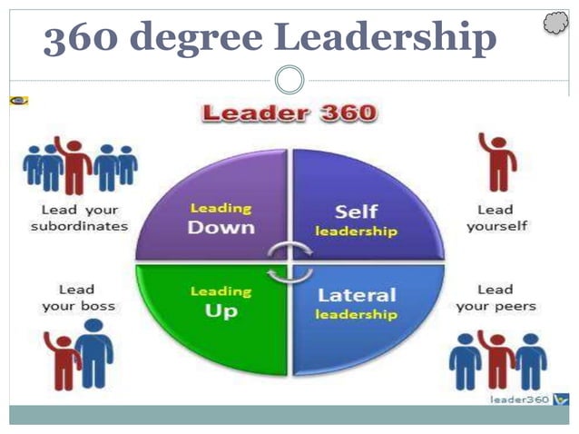 360 degree leadership skills - putting talent management into action | PPT
