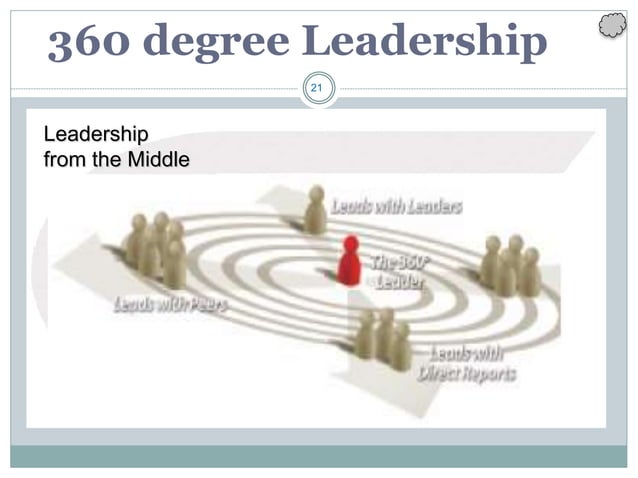 360 degree leadership skills - putting talent management into action | PPT
