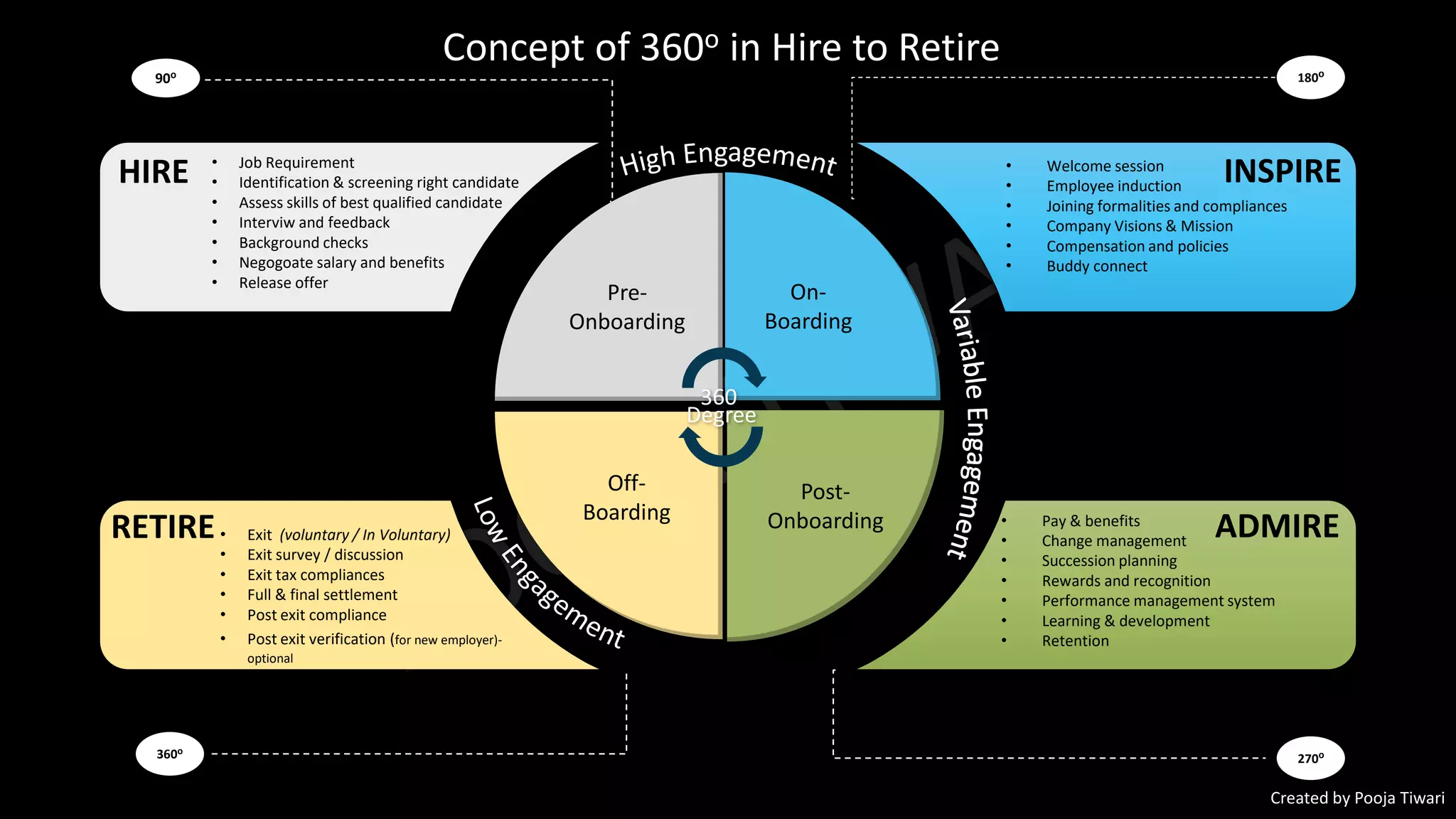 360 Degree- employee life cycle | PDF