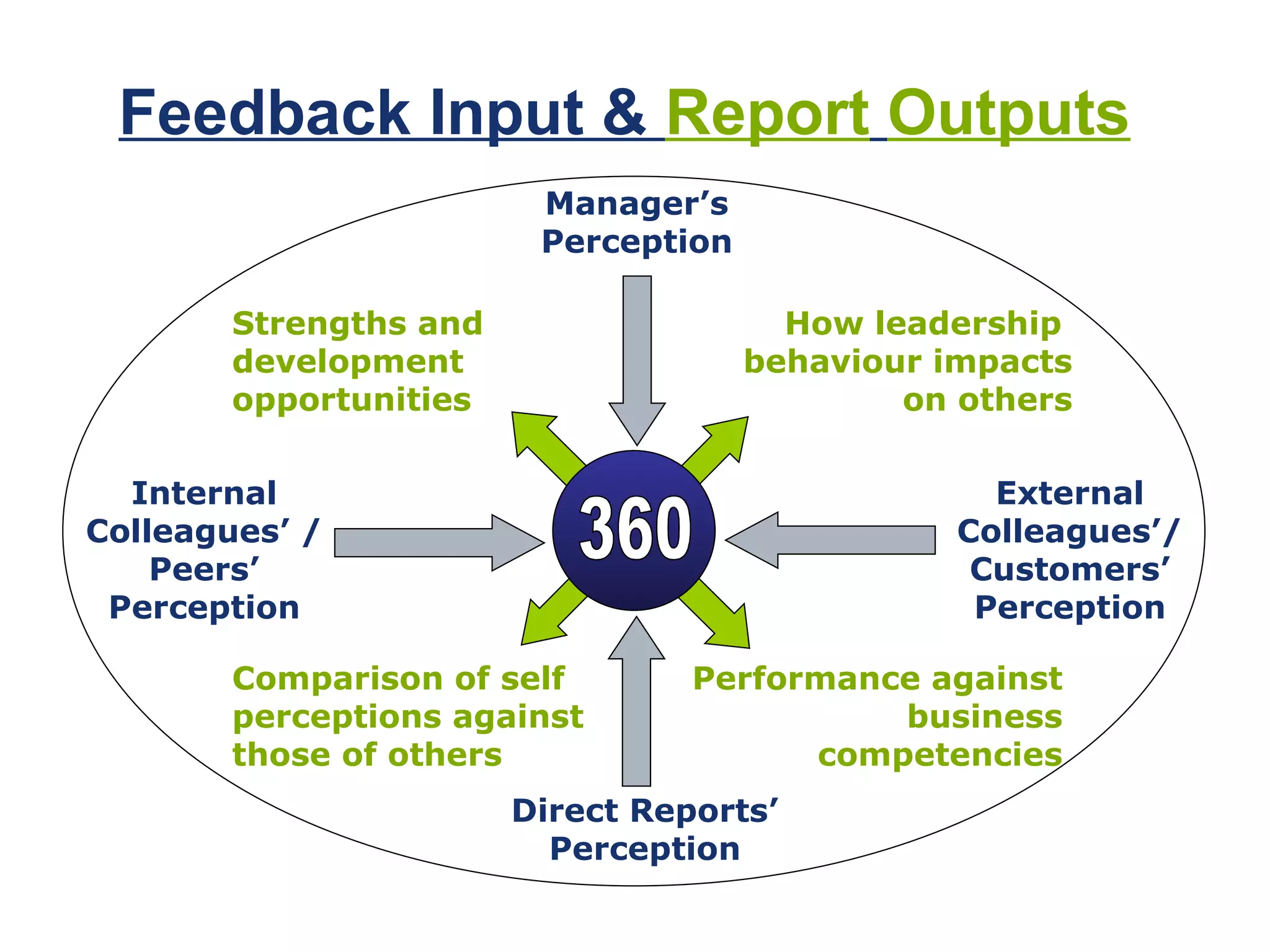 360 Degree Feedback | PPT
