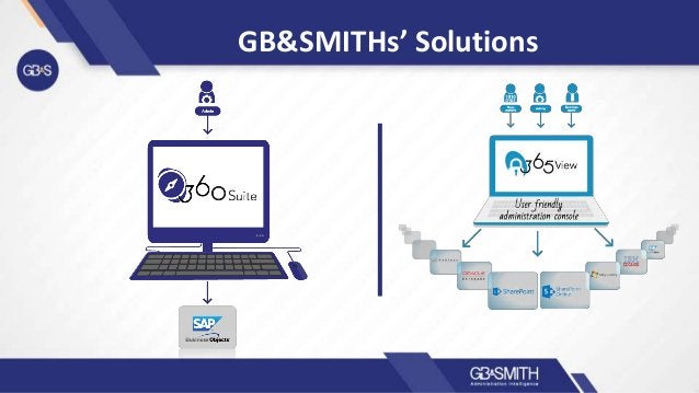 360bind Automate Business Objects Regression Testing Ppt