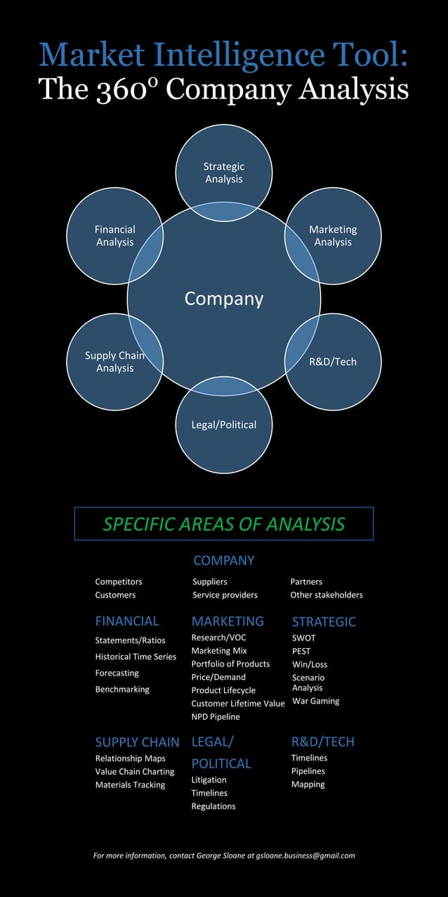 360 Company Analysis Infographic | PDF