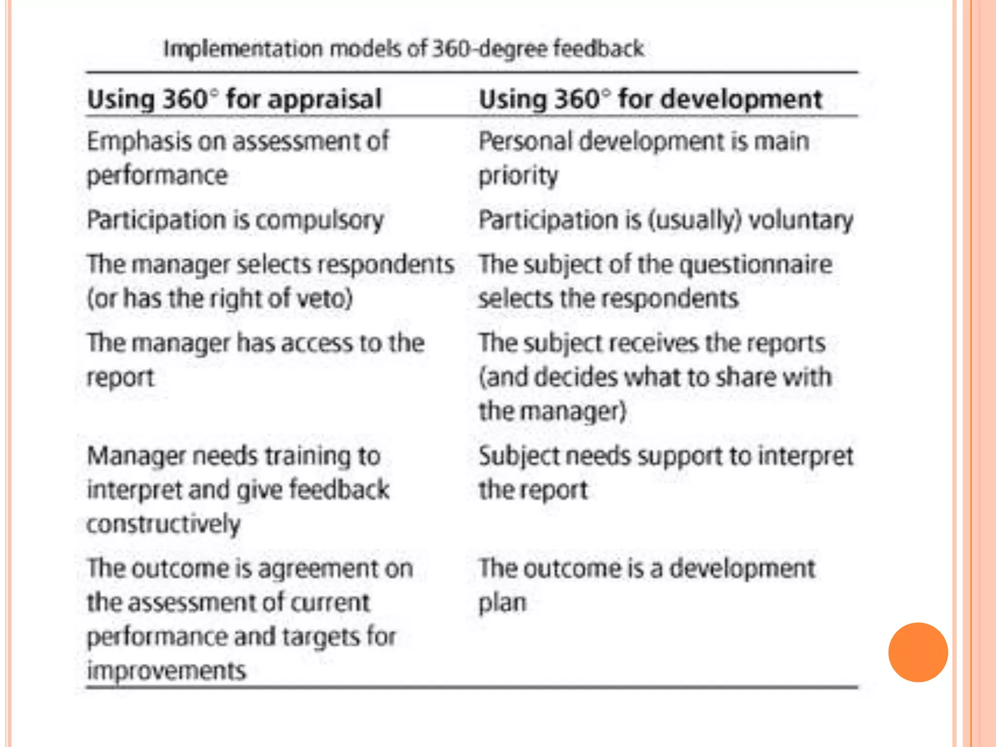 360 degree appraisal system | PPTX