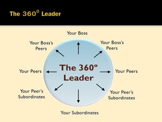 360 degree leader | PPT