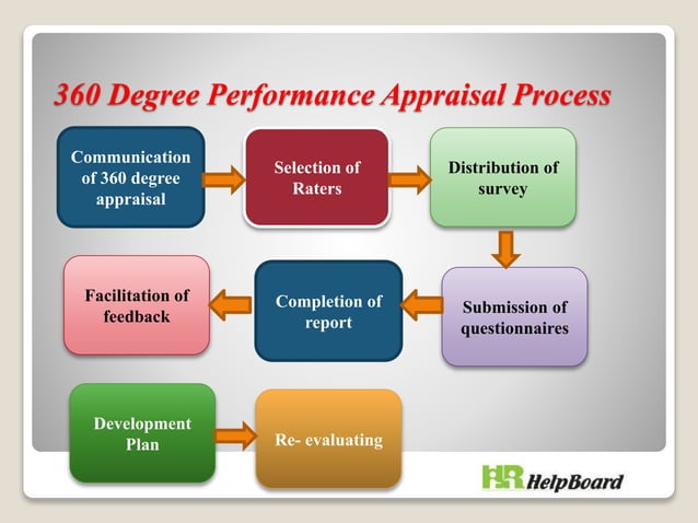 360 Degree Appraisal | PPT