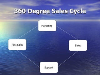 360 Degree Sales Cycle | PPT