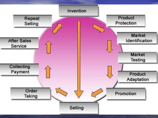 360 Degree Sales Cycle | PPT