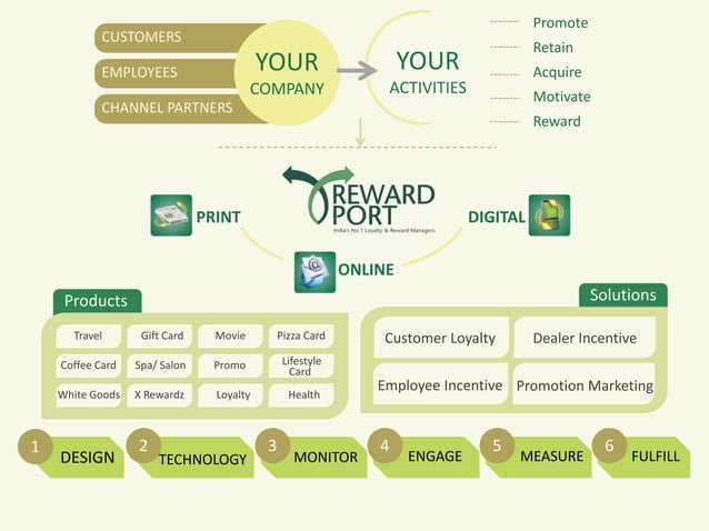 360 Degree Solution | PPT | Marketing and Advertising | Business