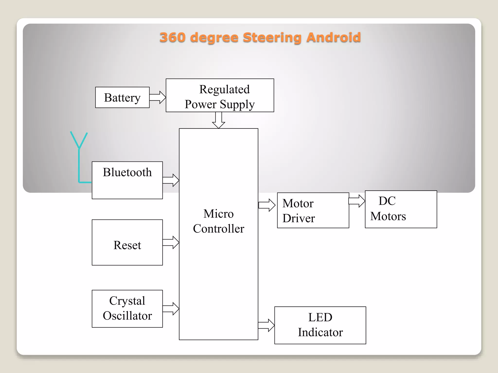 360 degree Steering Android.ppt