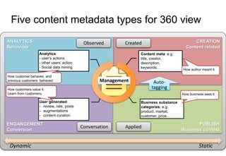 360 metadata - crucial for digital marketing - framework for you | PPT