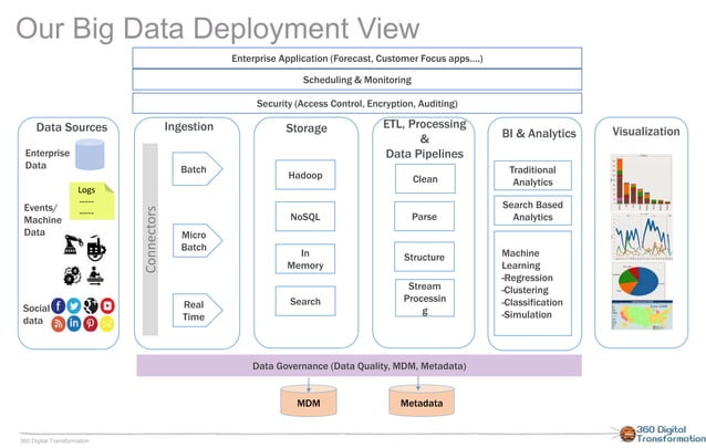360 digital transformation profile | PPT