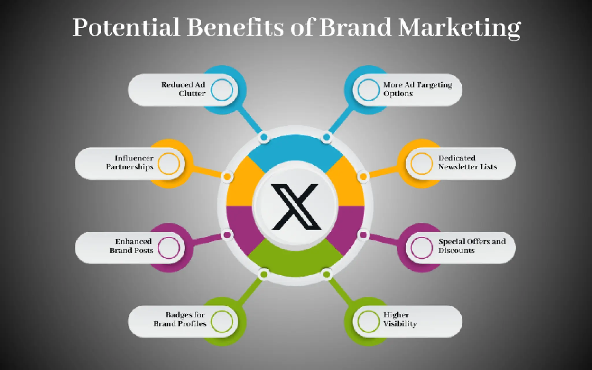 Potential Benefits Of Brand Marketing | PDF