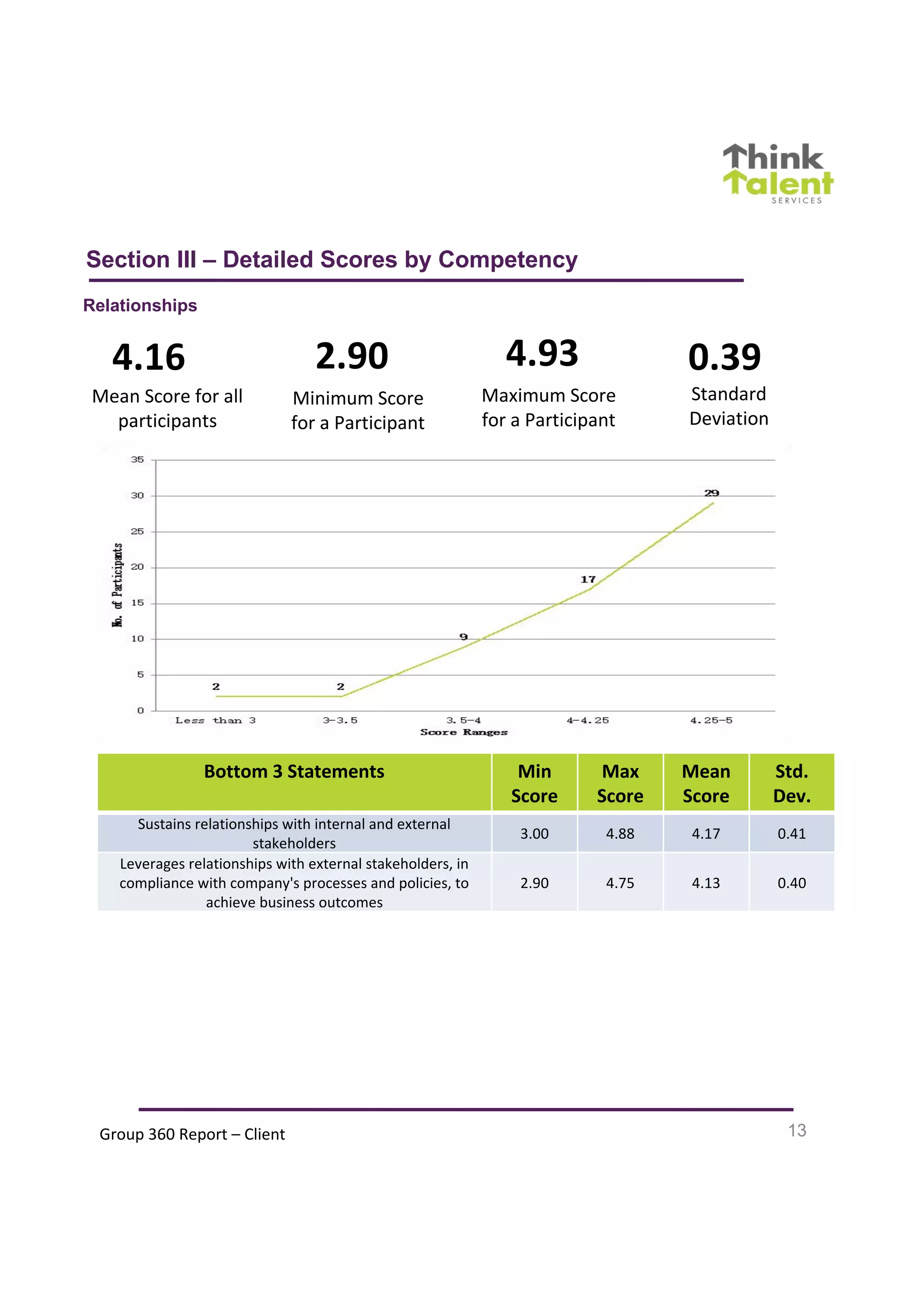 Sample 360 feedback Group Report | PDF