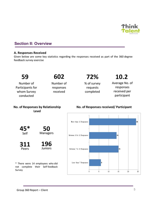 Sample 360 feedback Group Report | PDF | Human Resources | Business