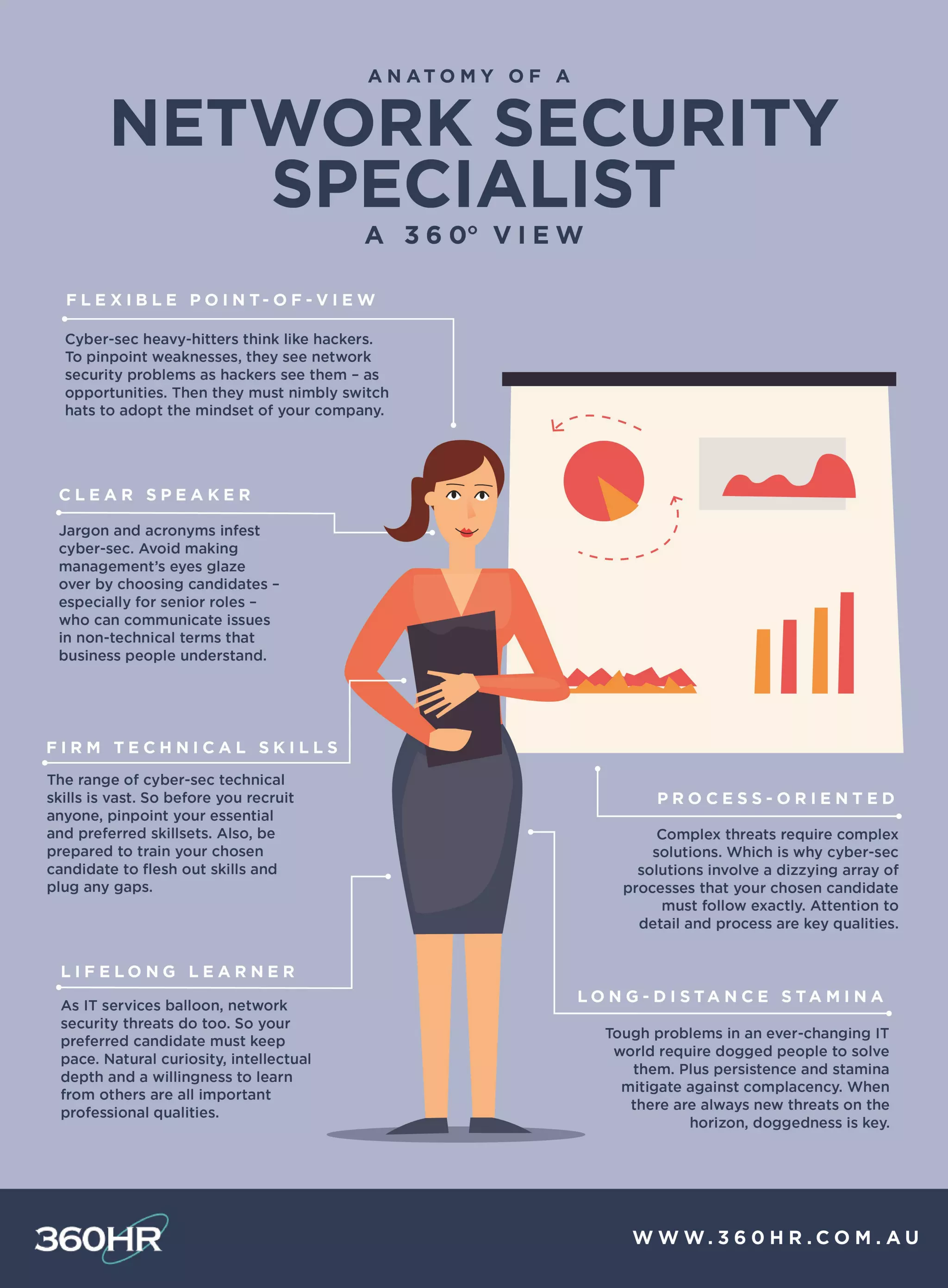 360HR Anatomy of a Network Security Specialist | PDF