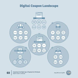 Couponing in the Digital Age: A 360i Playbook for CPG Brands | PDF