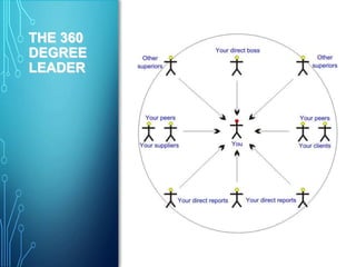360 Leader.ppt.pptx