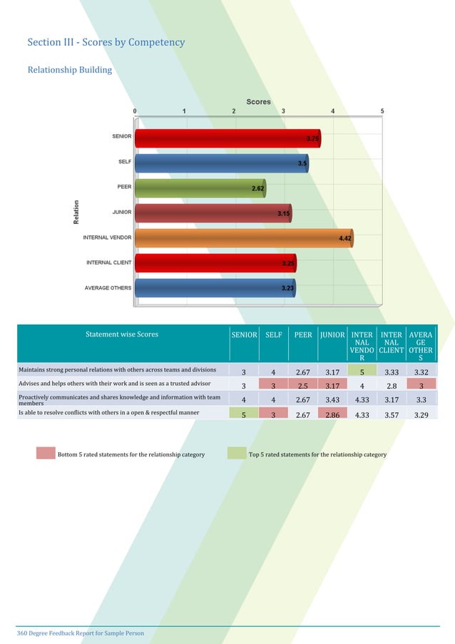 Sample 360 Feedback Report