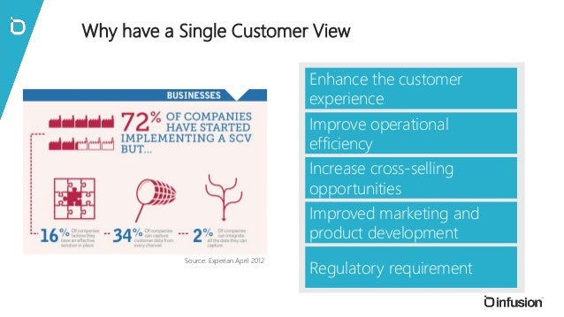 Single View of the Customer