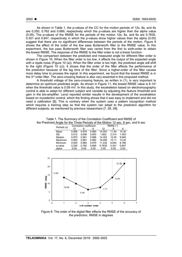 Embedded system for upper-limb exoskeleton based on electromyography control | PDF
