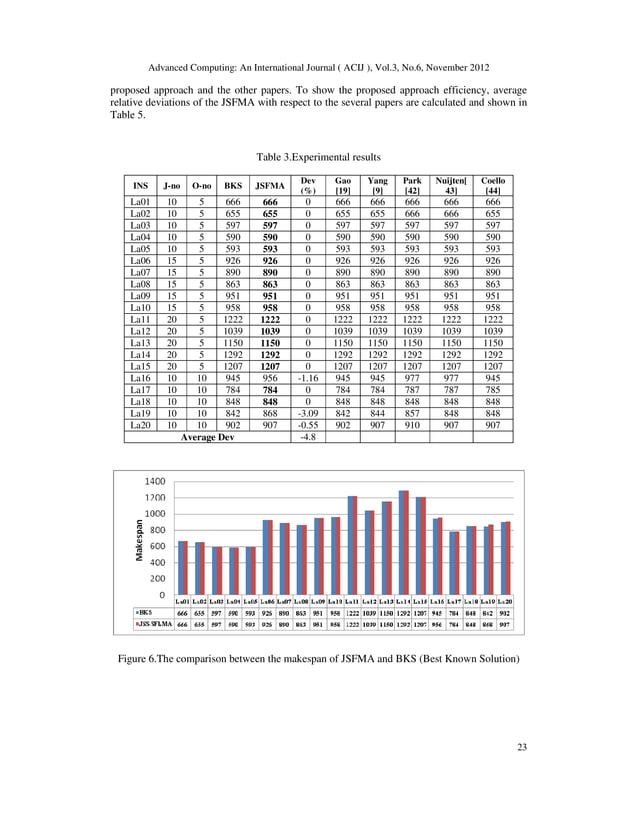 A Multi Population Based Frog Memetic Algorithm For Job Shop Scheduling Problem Pdf