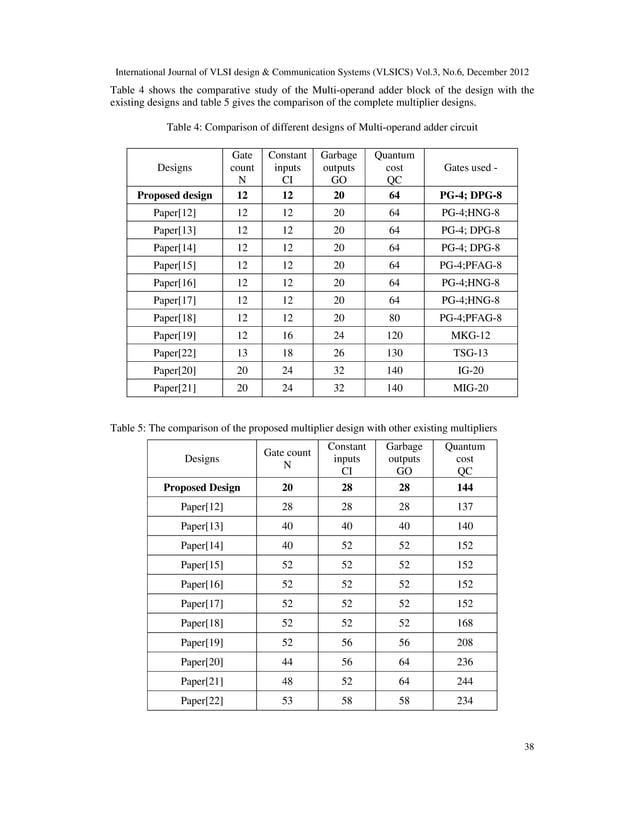 OPTIMIZED MULTIPLIER USING REVERSIBLE MULTICONTROL INPUT TOFFOLI GATES ...